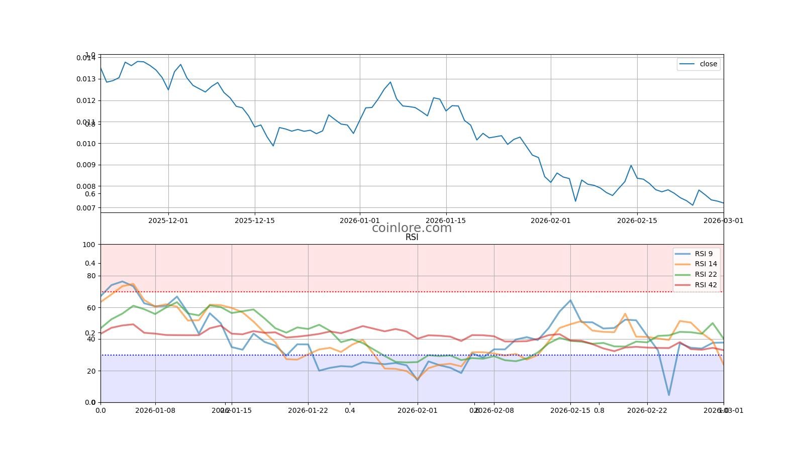 VeChain RSI indicator