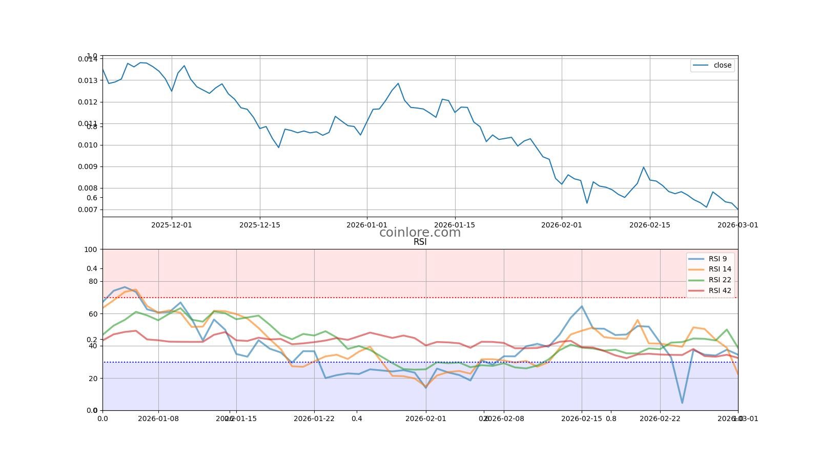 VeChain RSI indicator