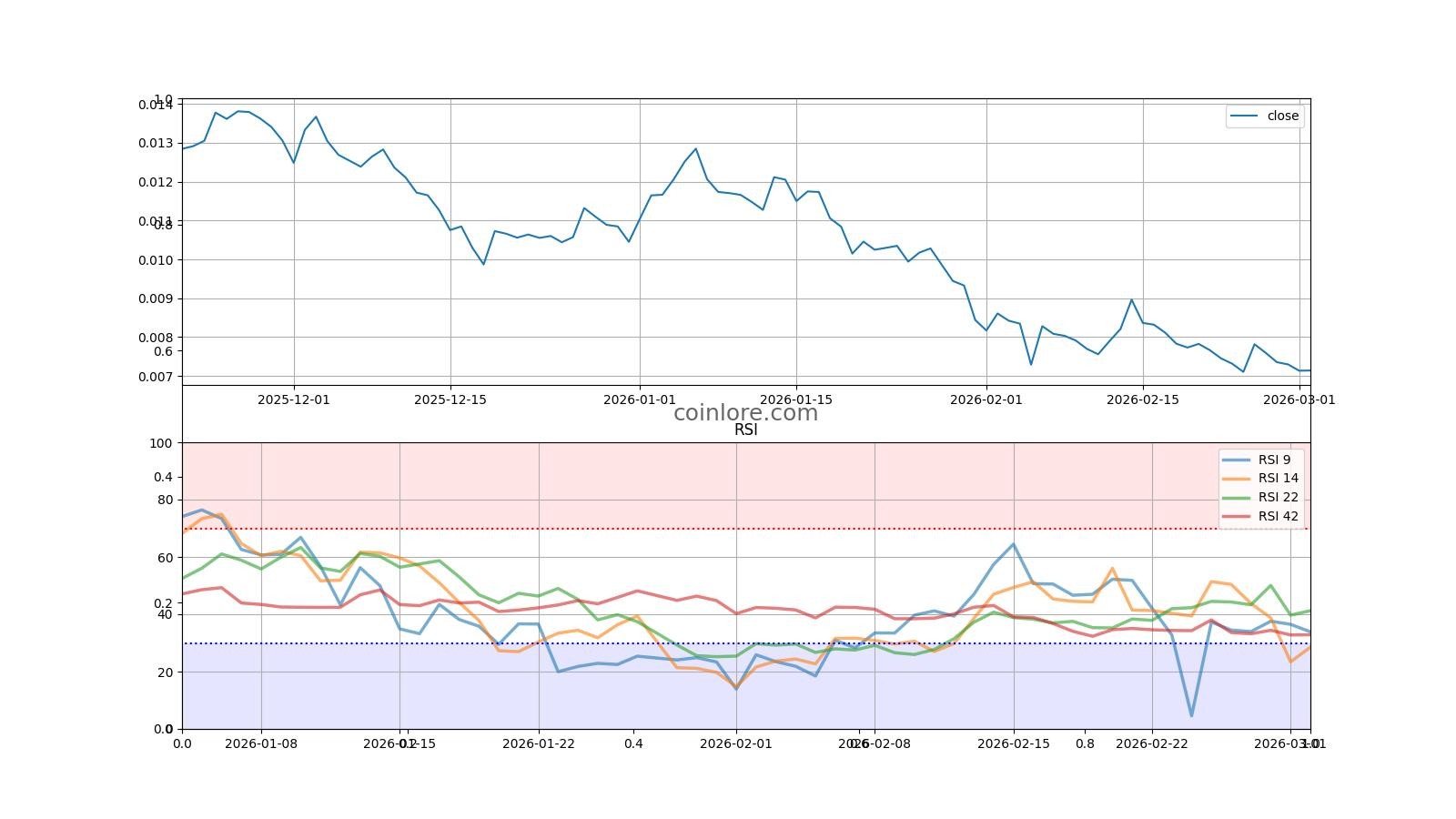 VeChain RSI indicator