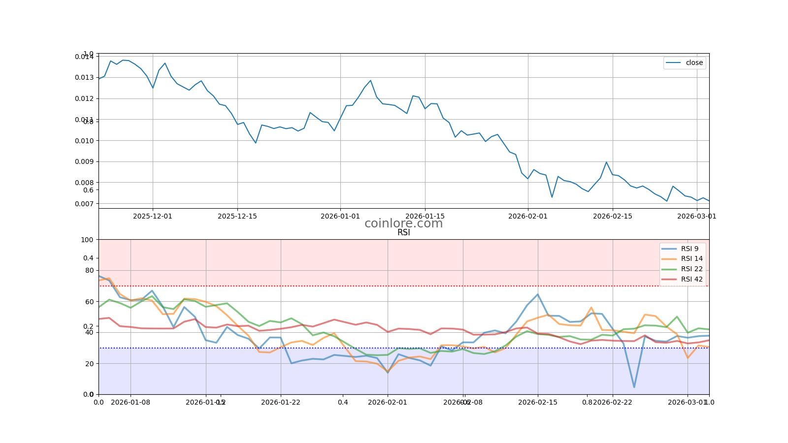 VeChain RSI indicator
