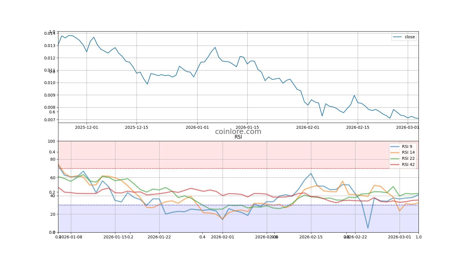 VeChain RSI indicator