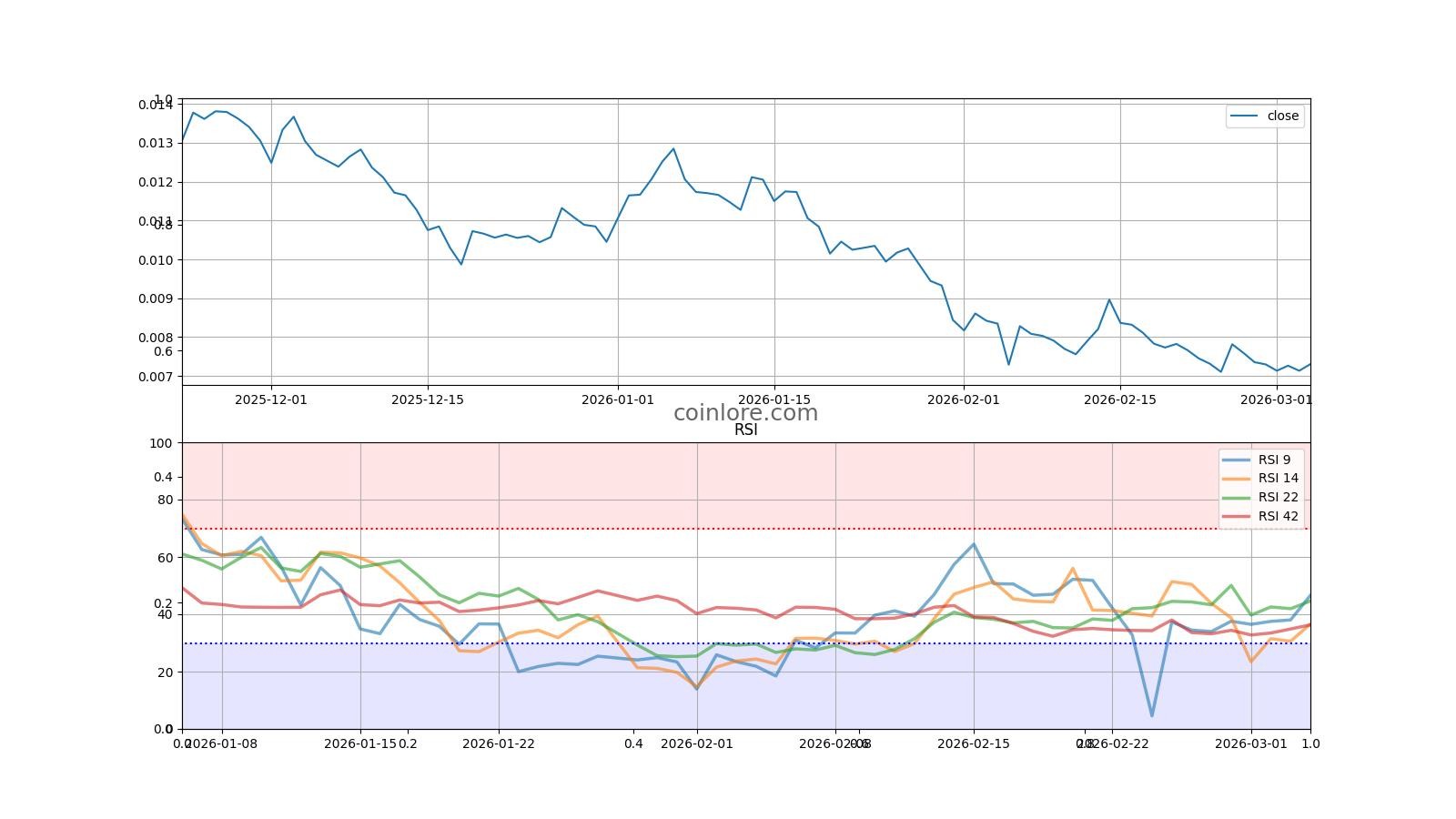 VeChain RSI indicator