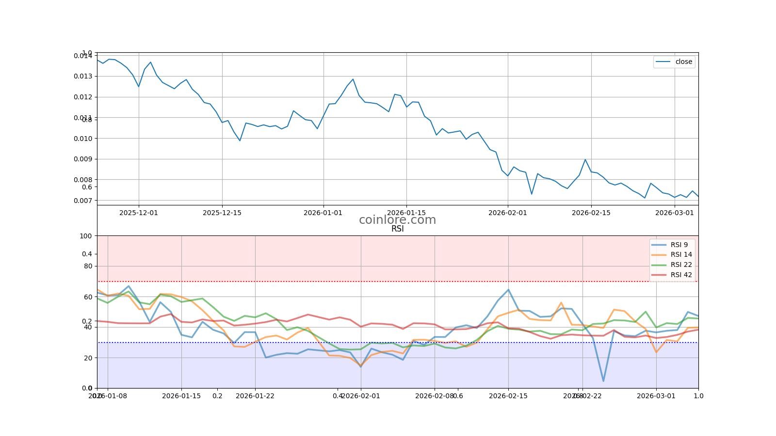 VeChain RSI indicator