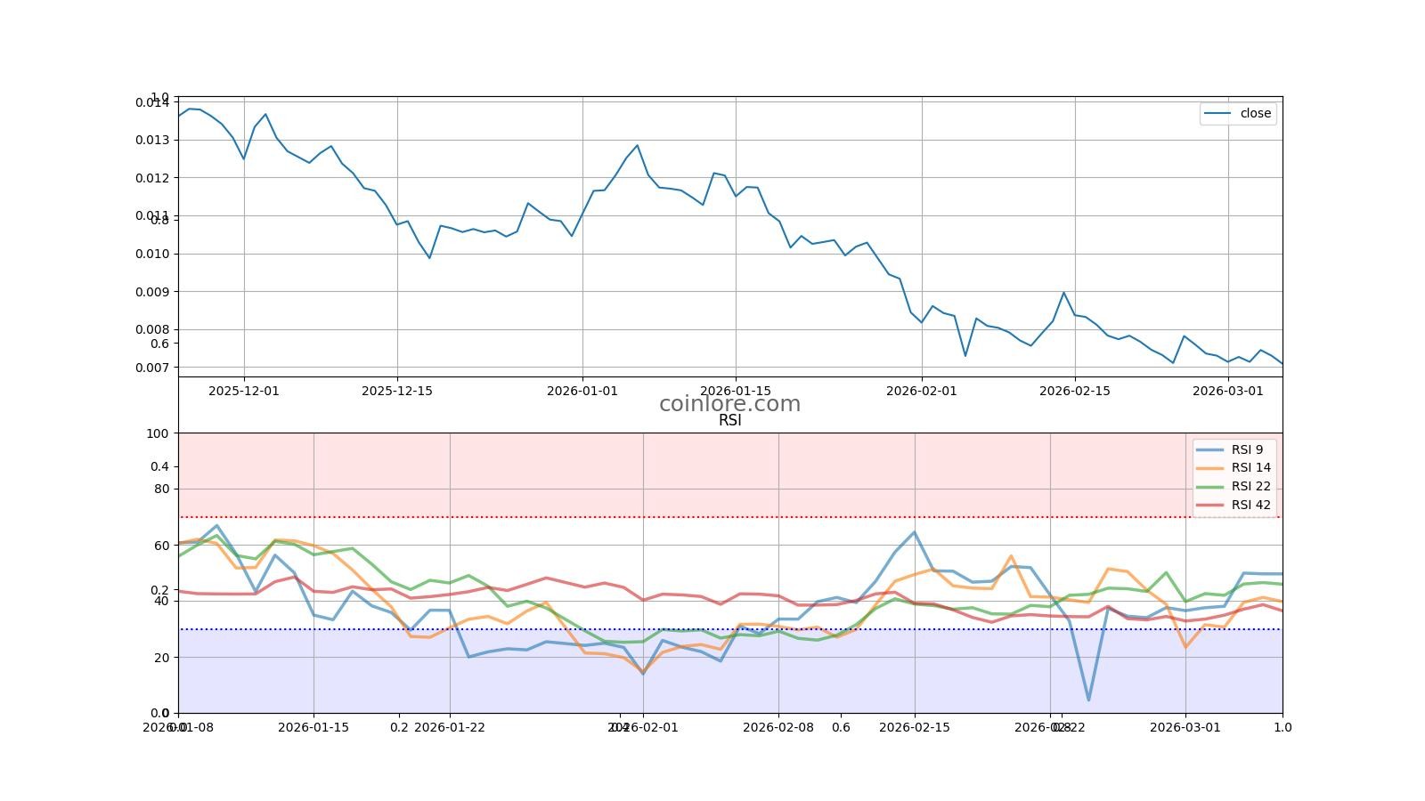 VeChain RSI indicator