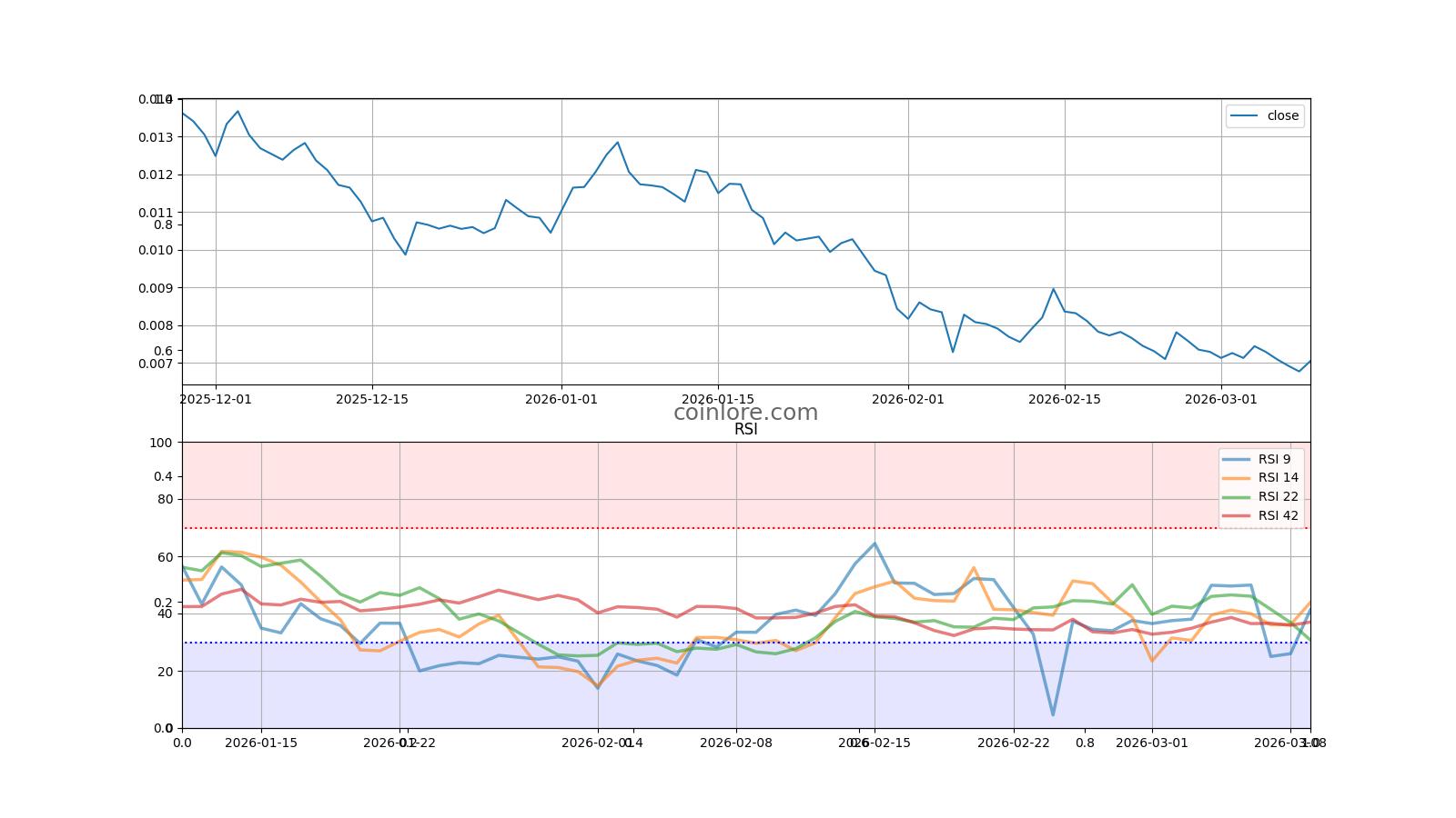 VeChain RSI indicator