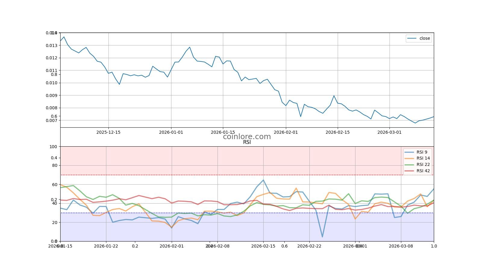 VeChain RSI indicator