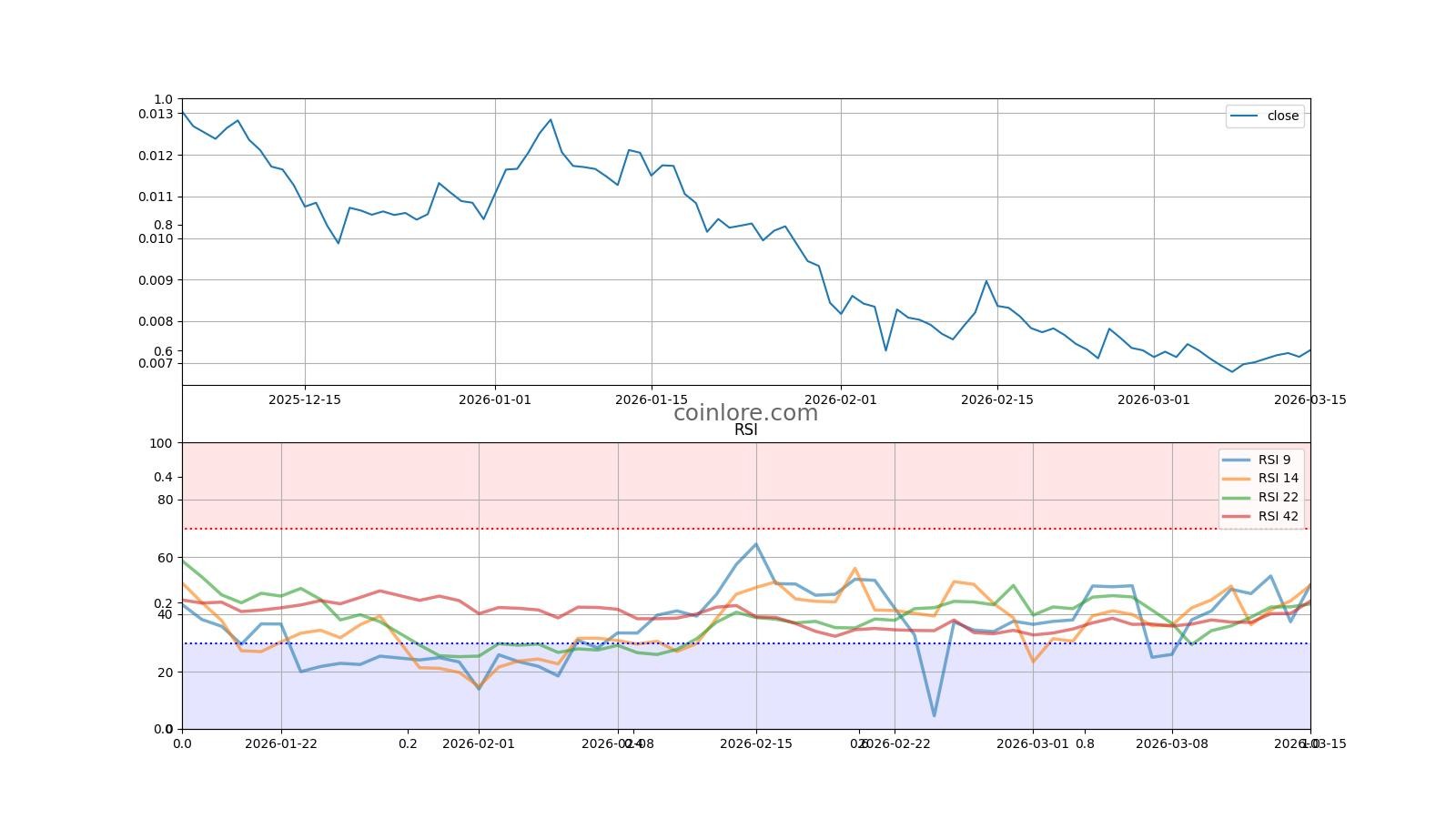 VeChain RSI indicator