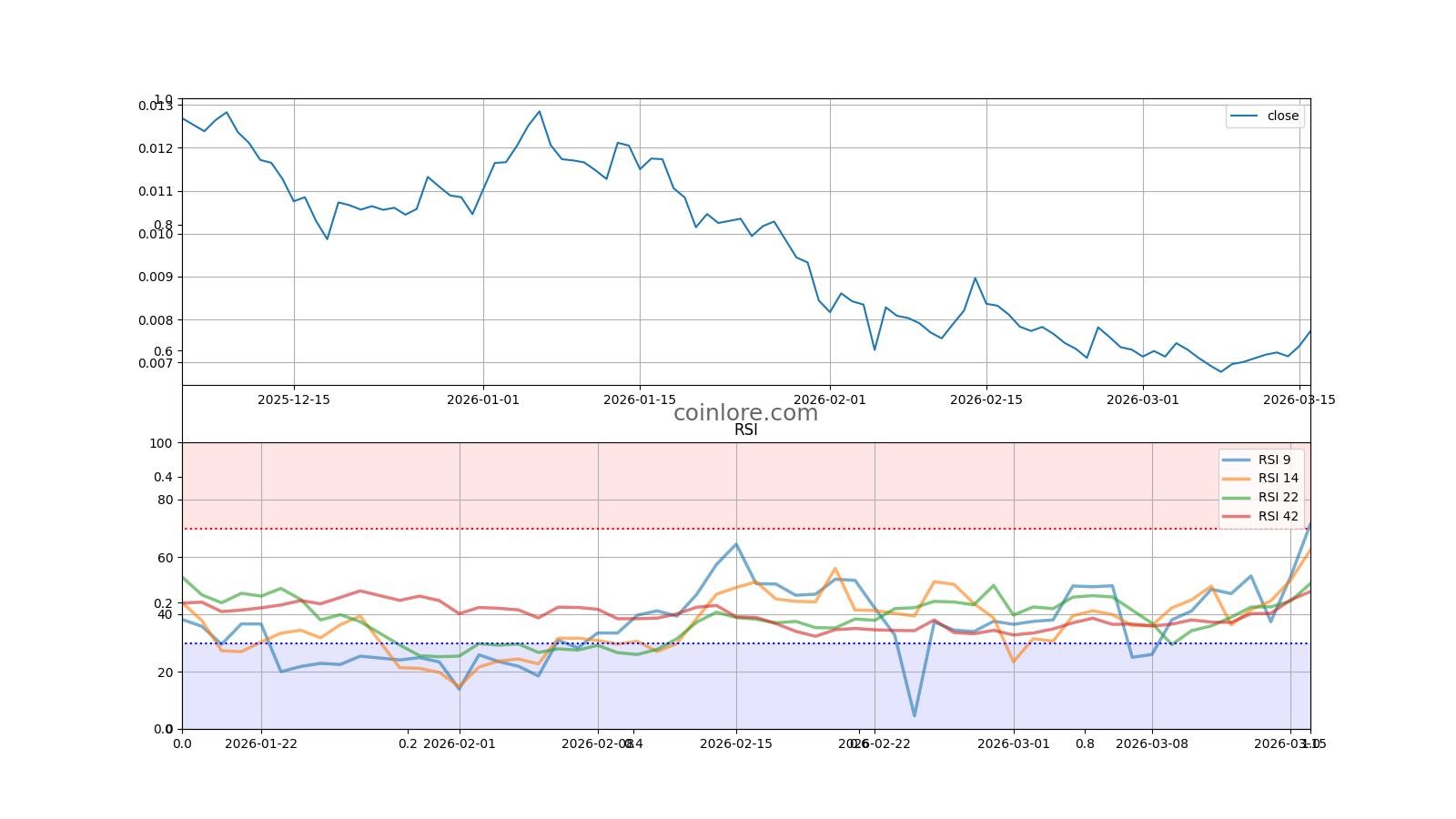 VeChain RSI indicator