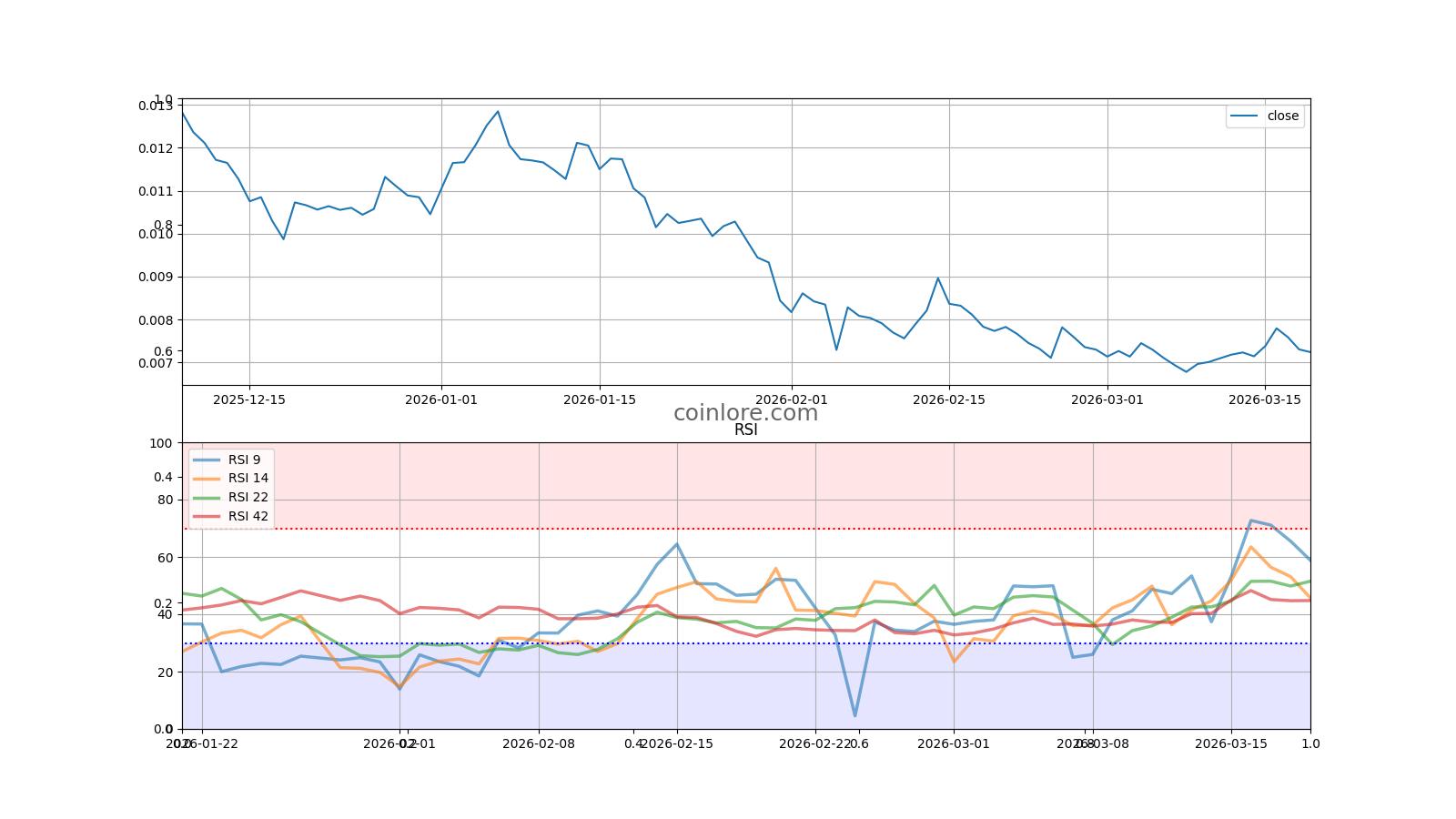VeChain RSI indicator
