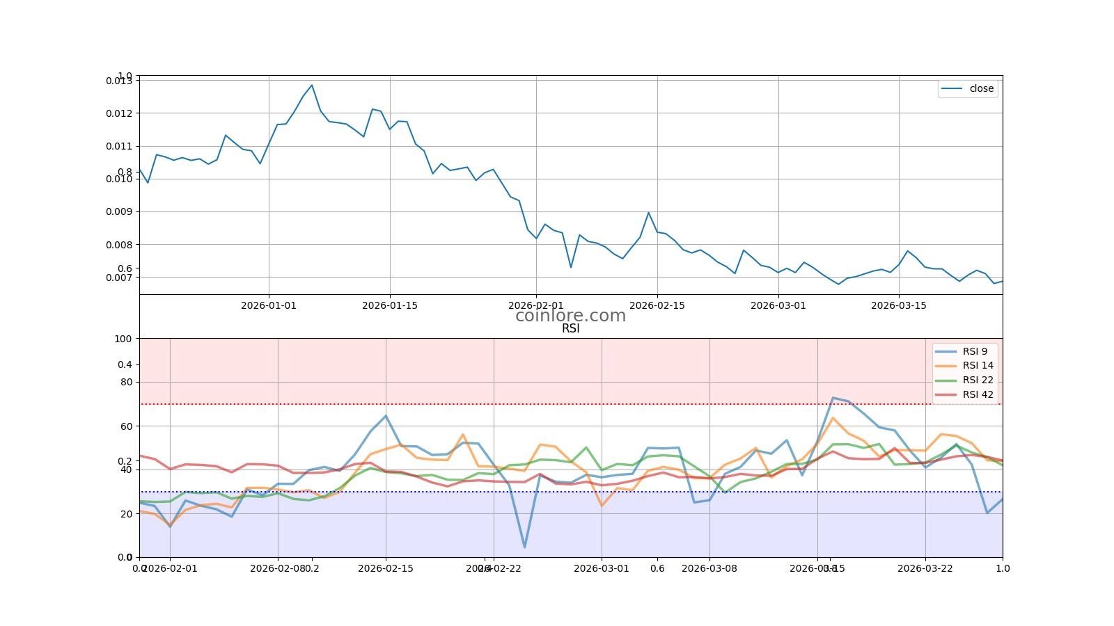VeChain RSI indicator