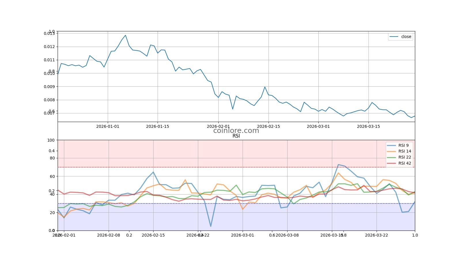 VeChain RSI indicator