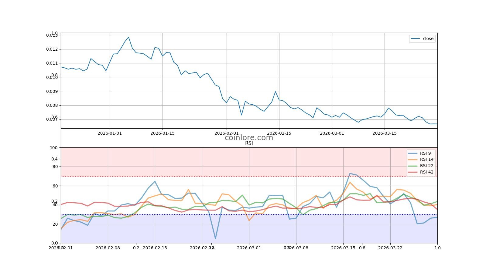 VeChain RSI indicator