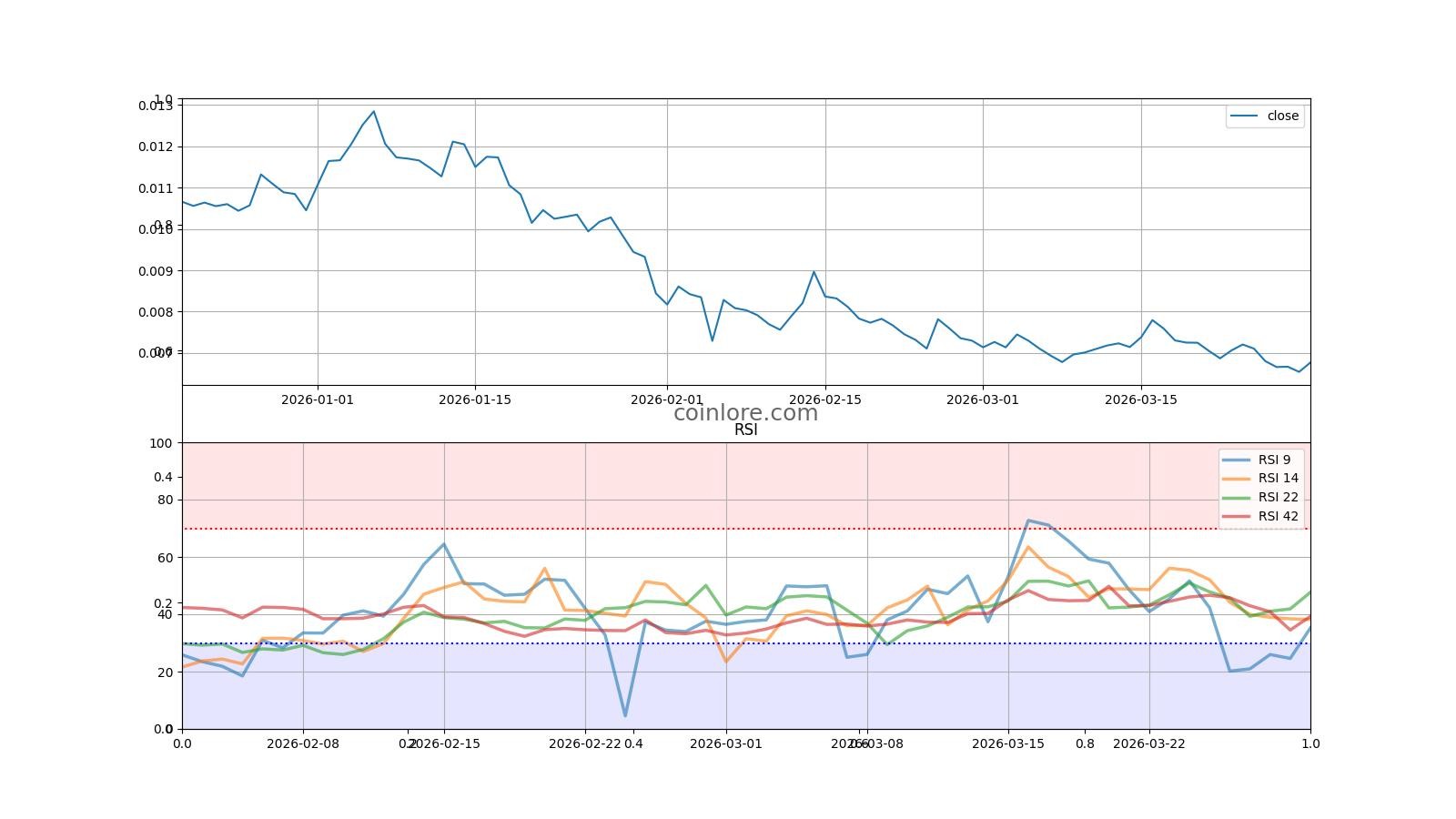 VeChain RSI indicator