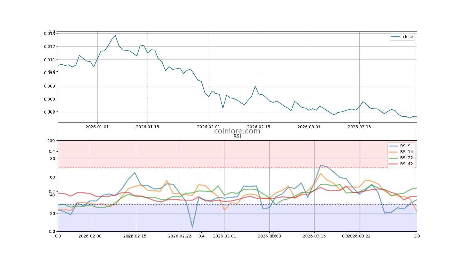 VeChain RSI indicator