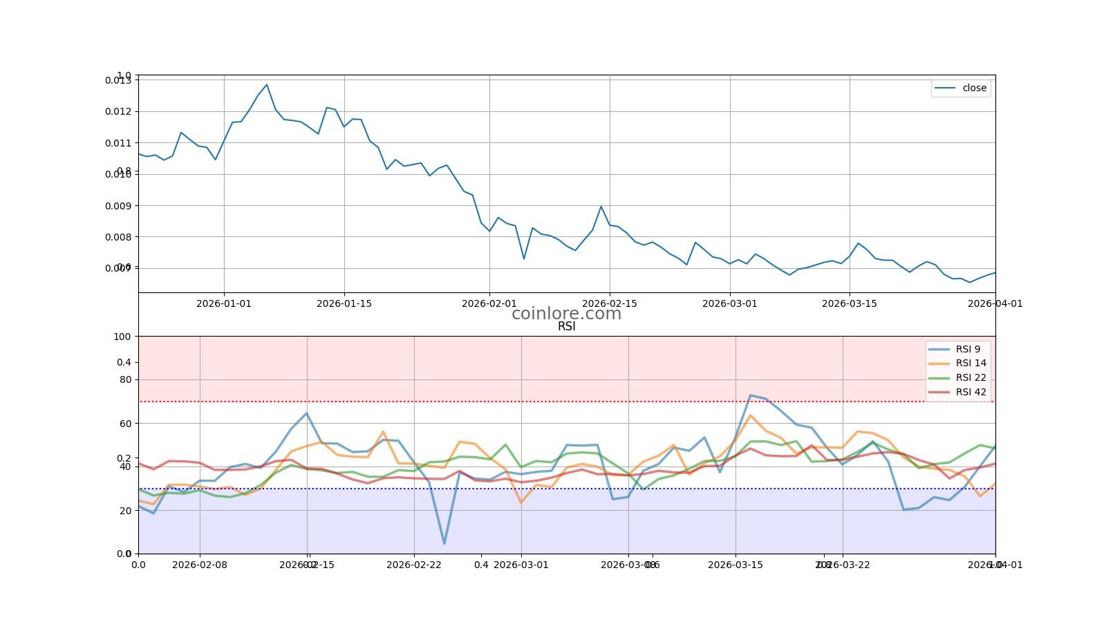 VeChain RSI indicator