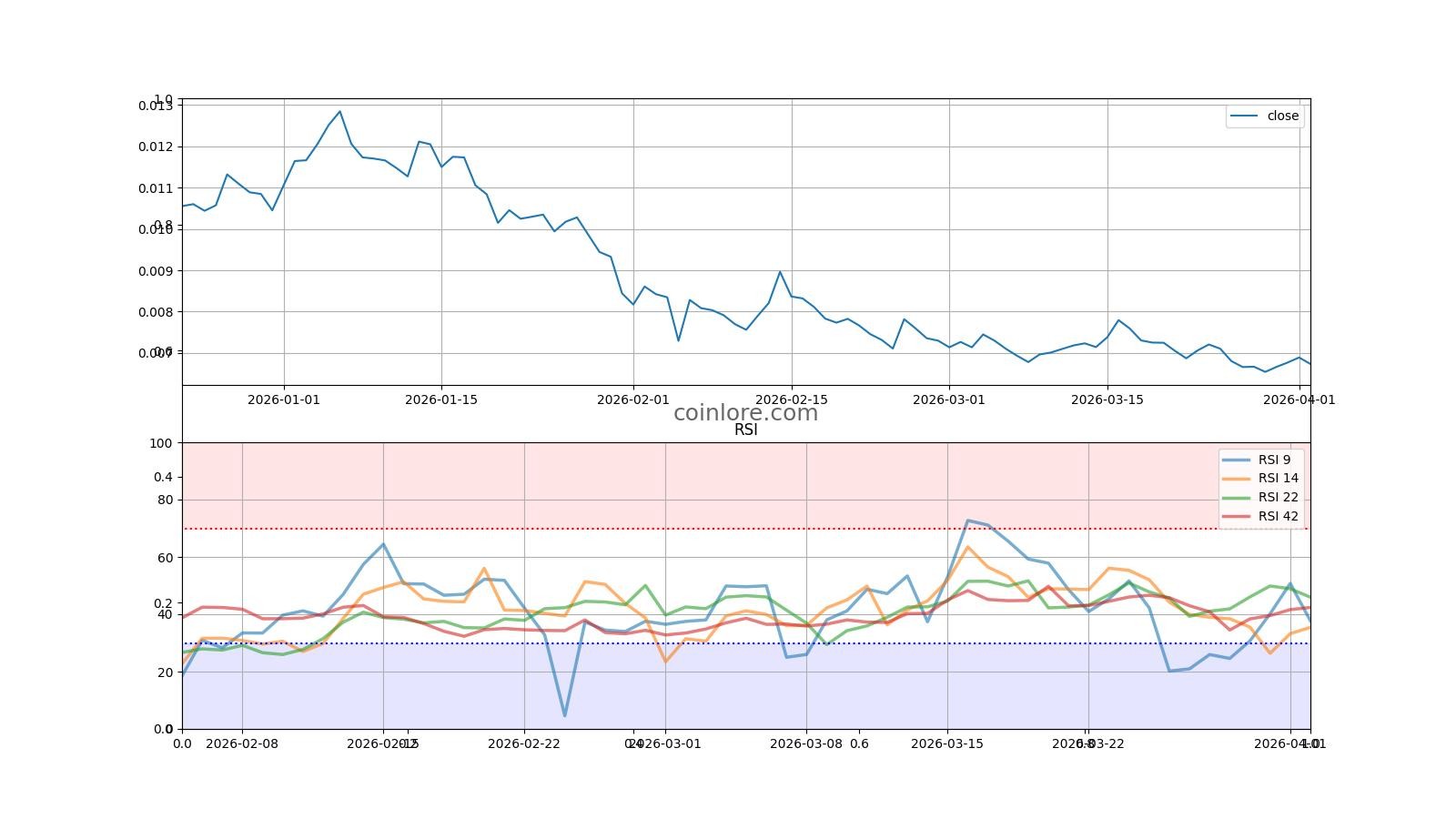 VeChain RSI indicator