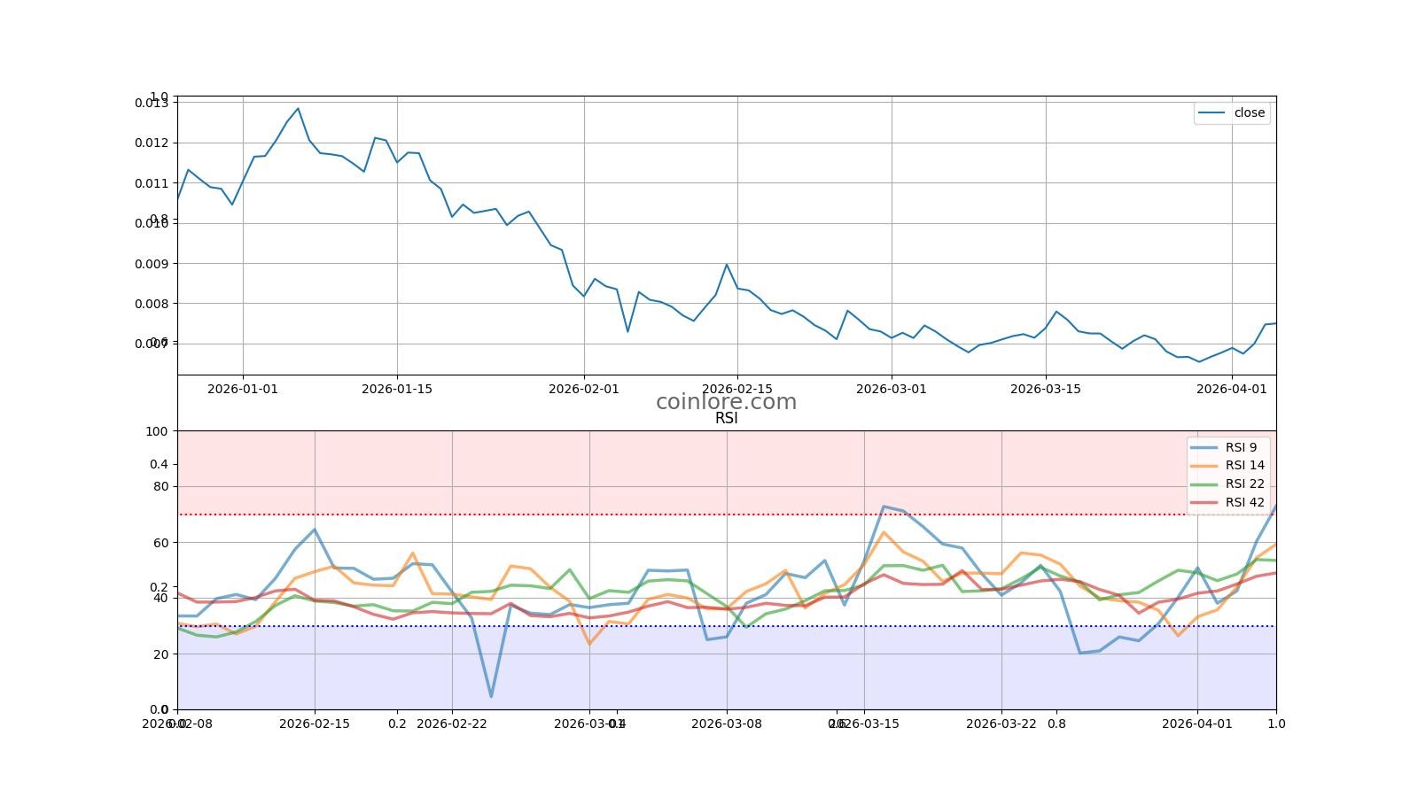 VeChain RSI indicator