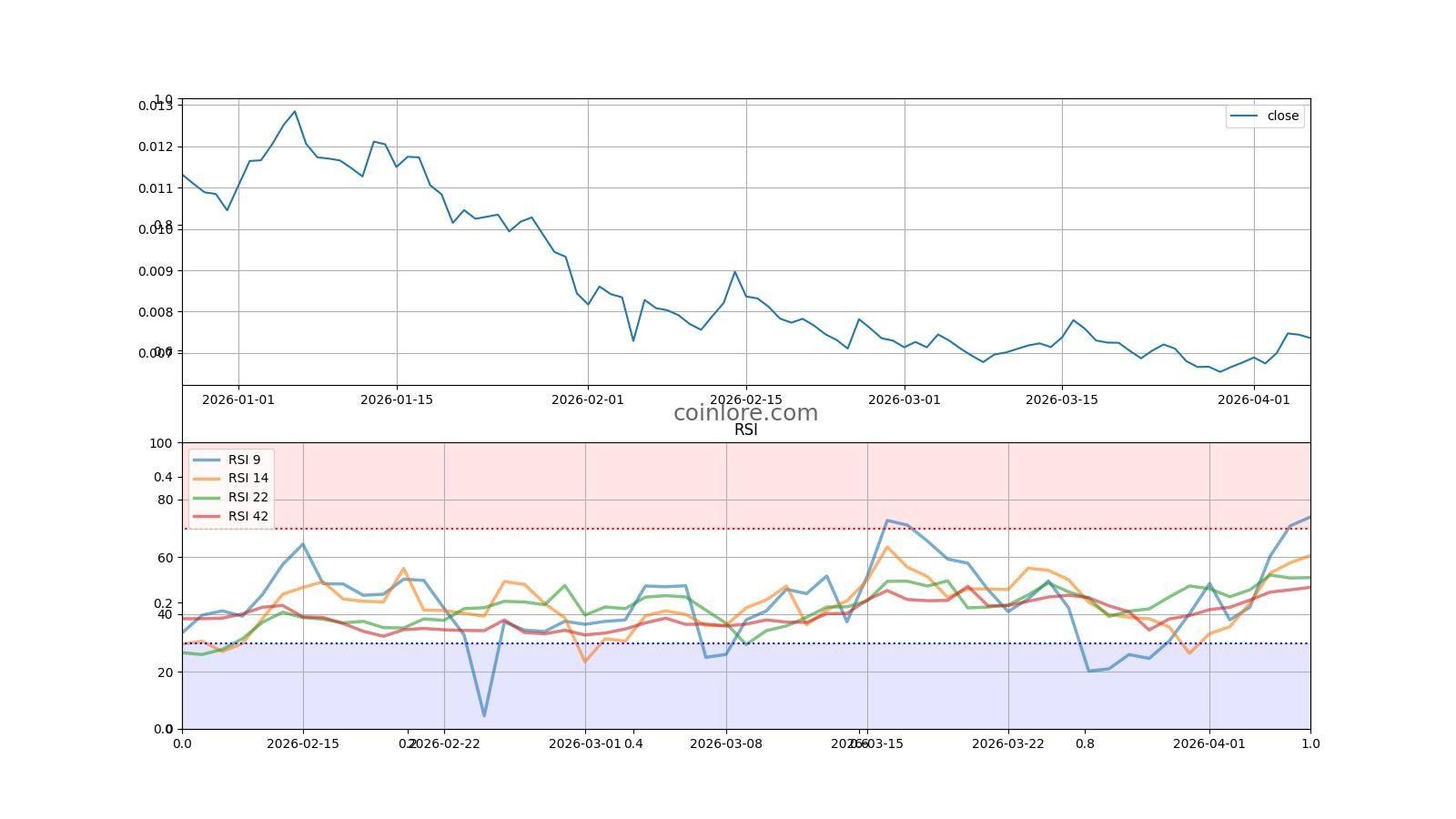 VeChain RSI indicator