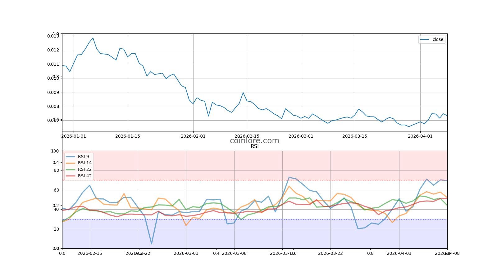 VeChain RSI indicator