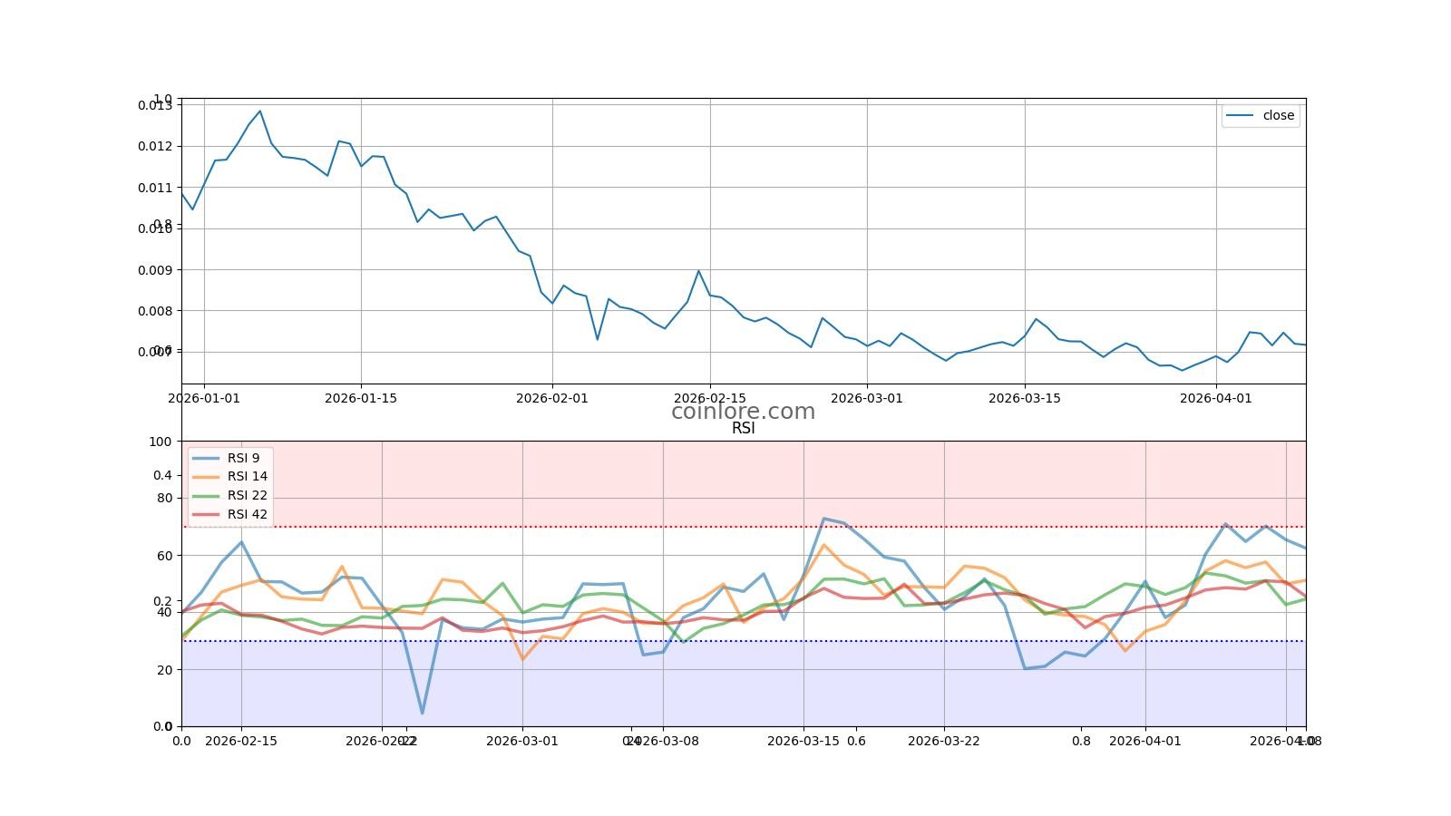 VeChain RSI indicator