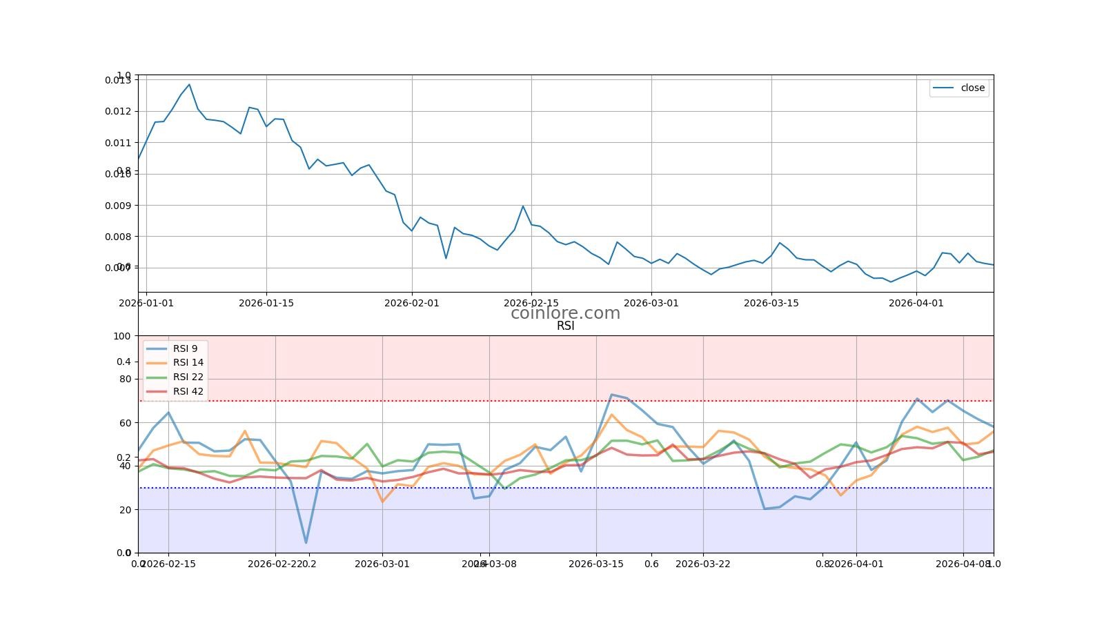 Вичейн RSI indicator