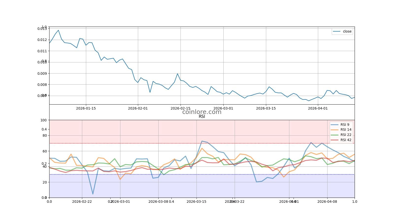 VeChain RSI indicator