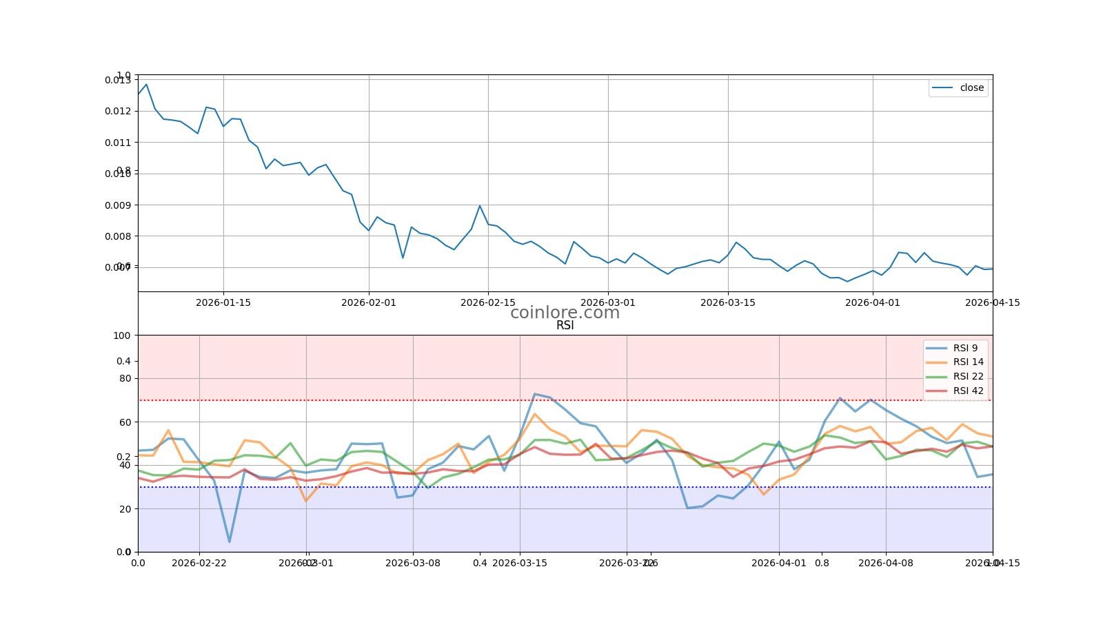 VeChain RSI indicator