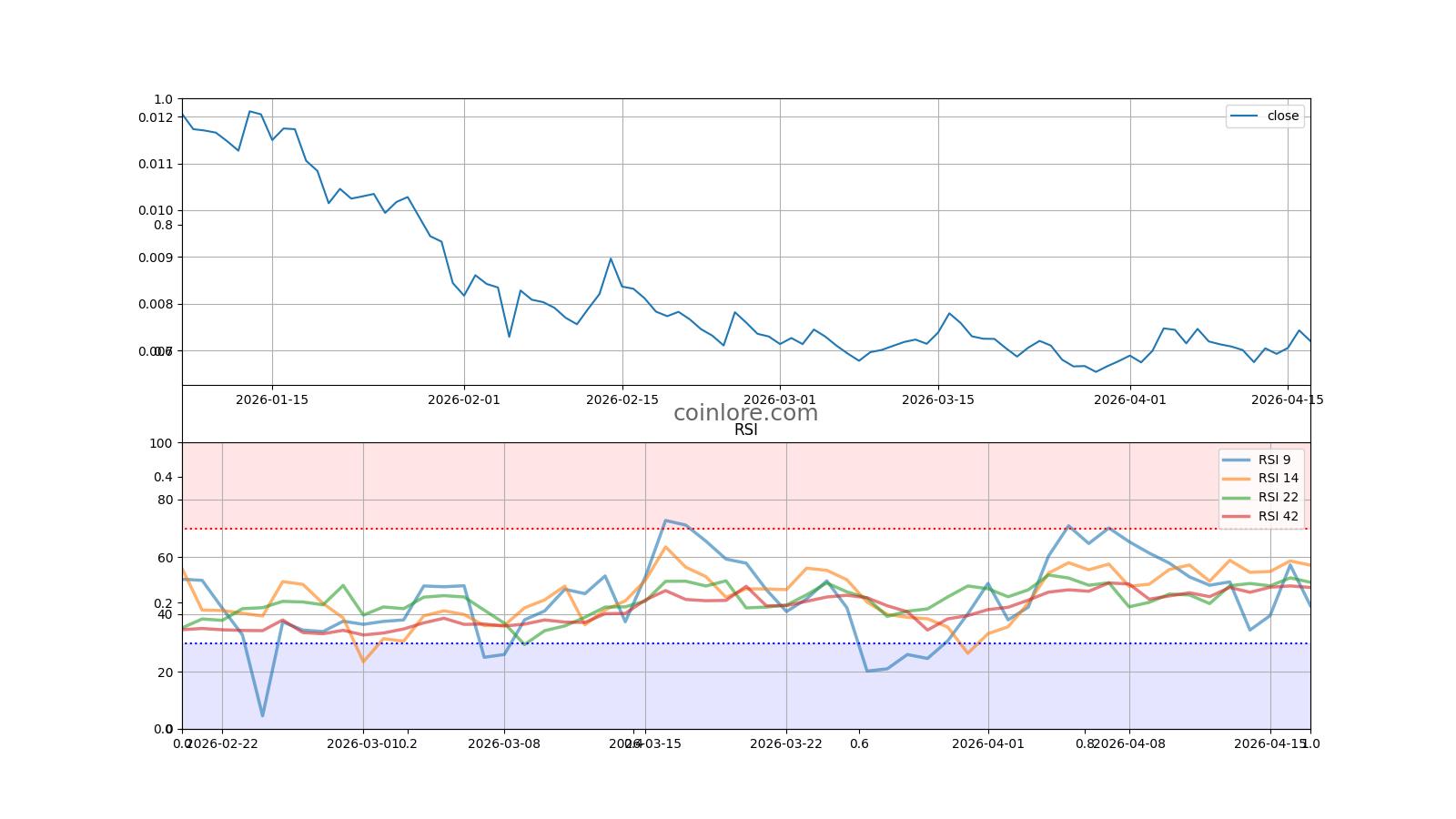 VeChain RSI indicator