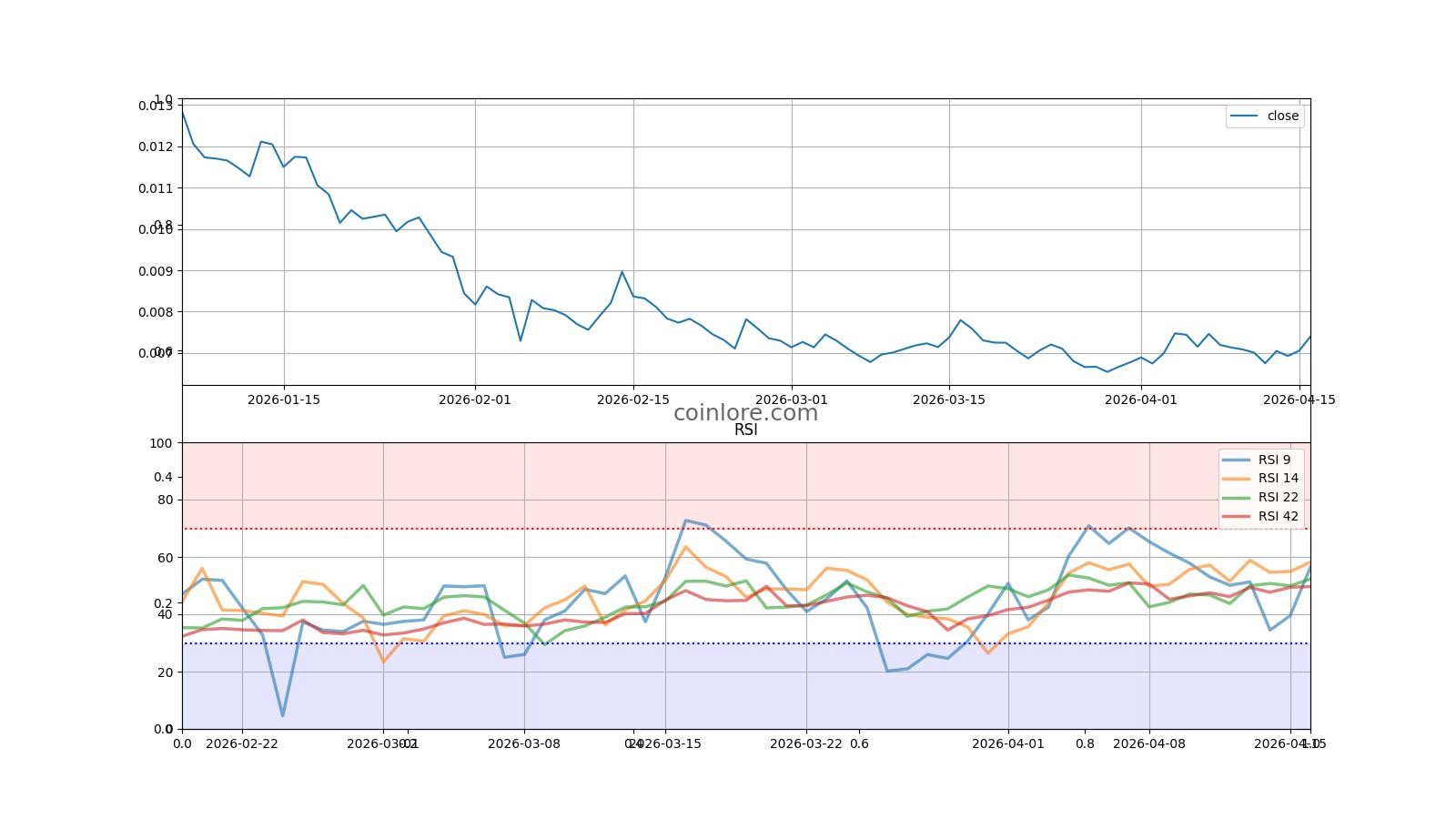 VeChain RSI indicator