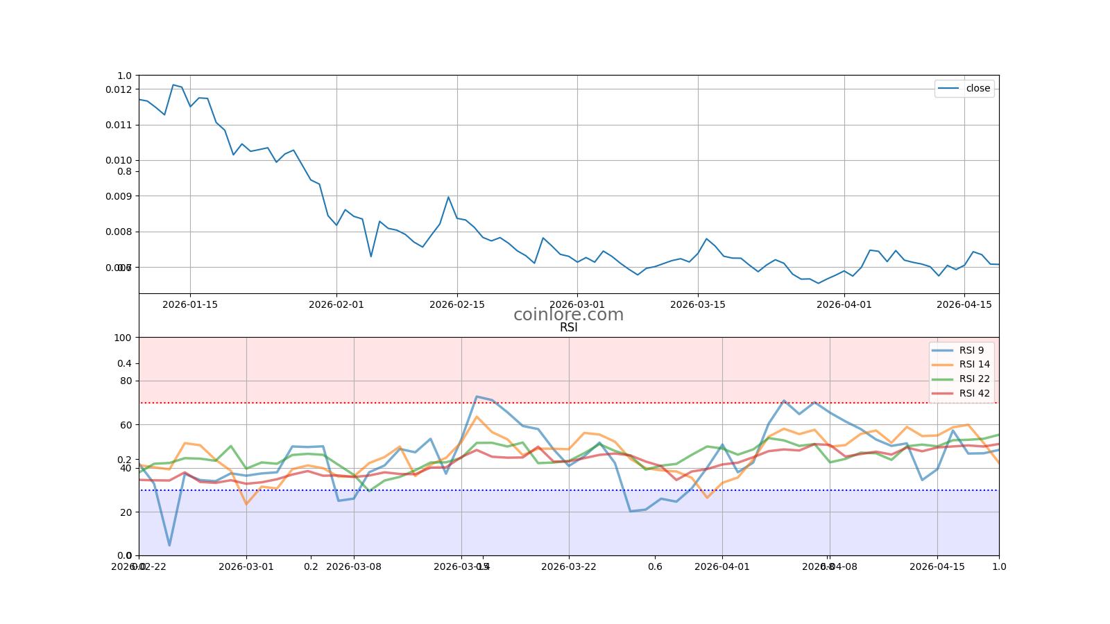 VeChain RSI indicator