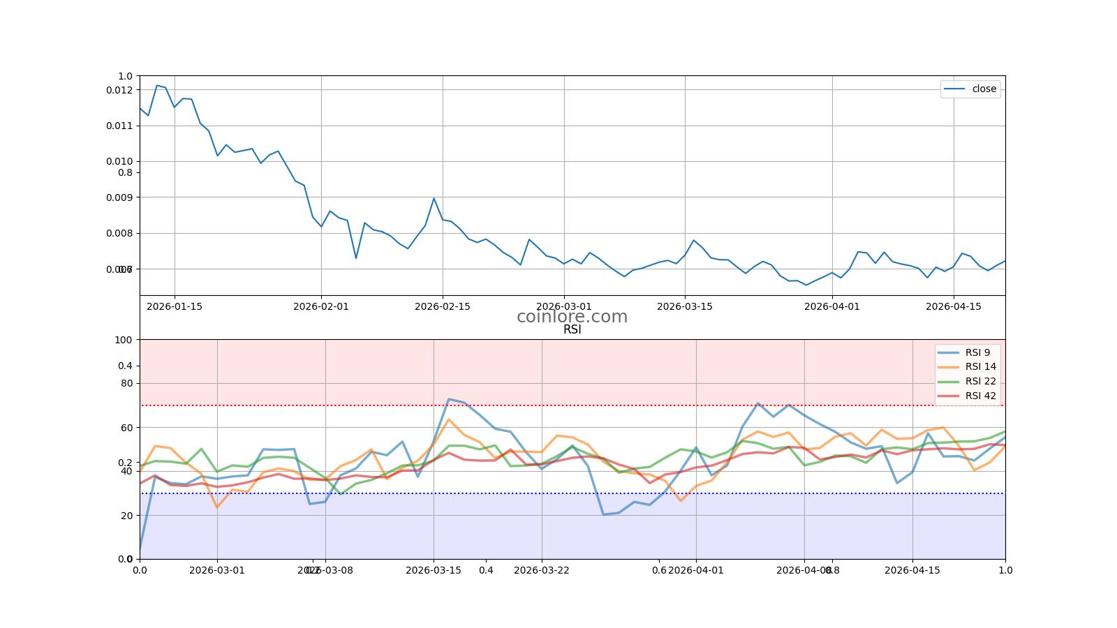 VeChain RSI indicator