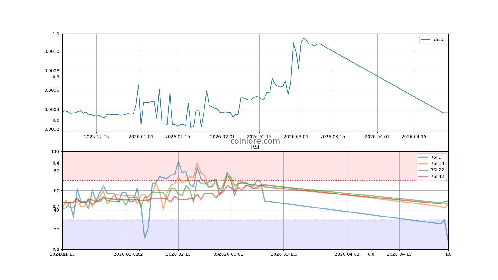 Veco RSI indicator
