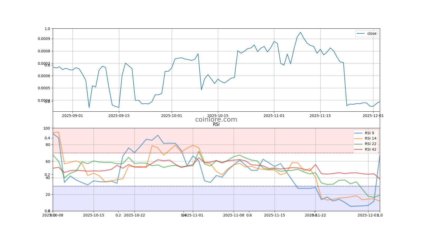 Veco RSI indicator