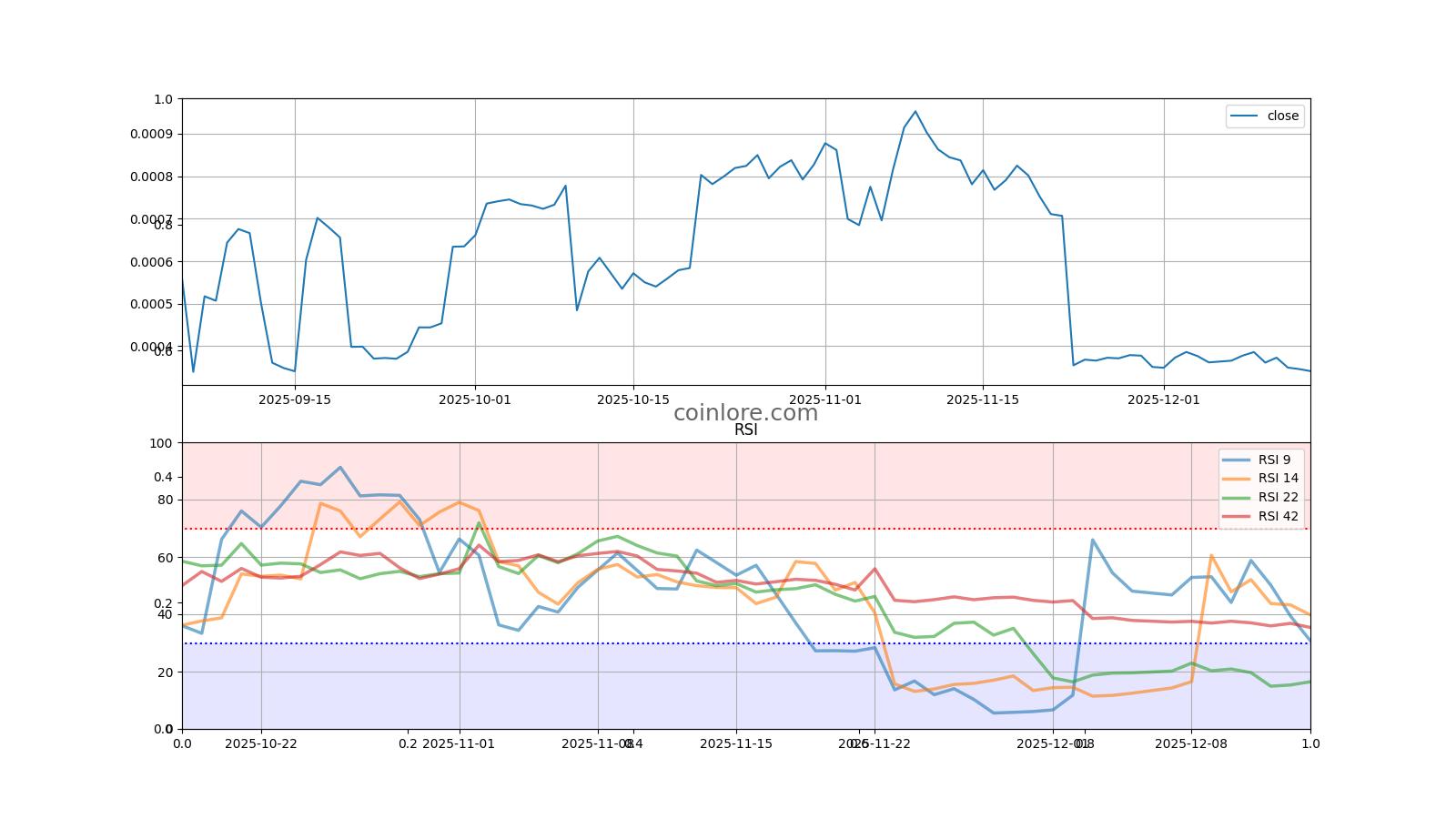 Veco RSI indicator
