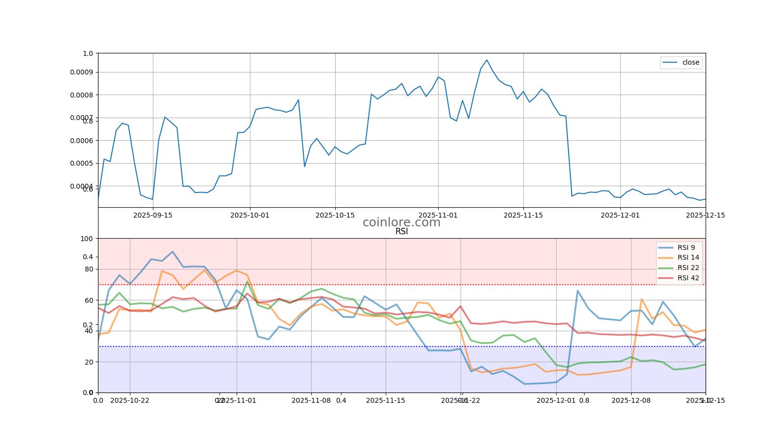 Veco RSI indicator