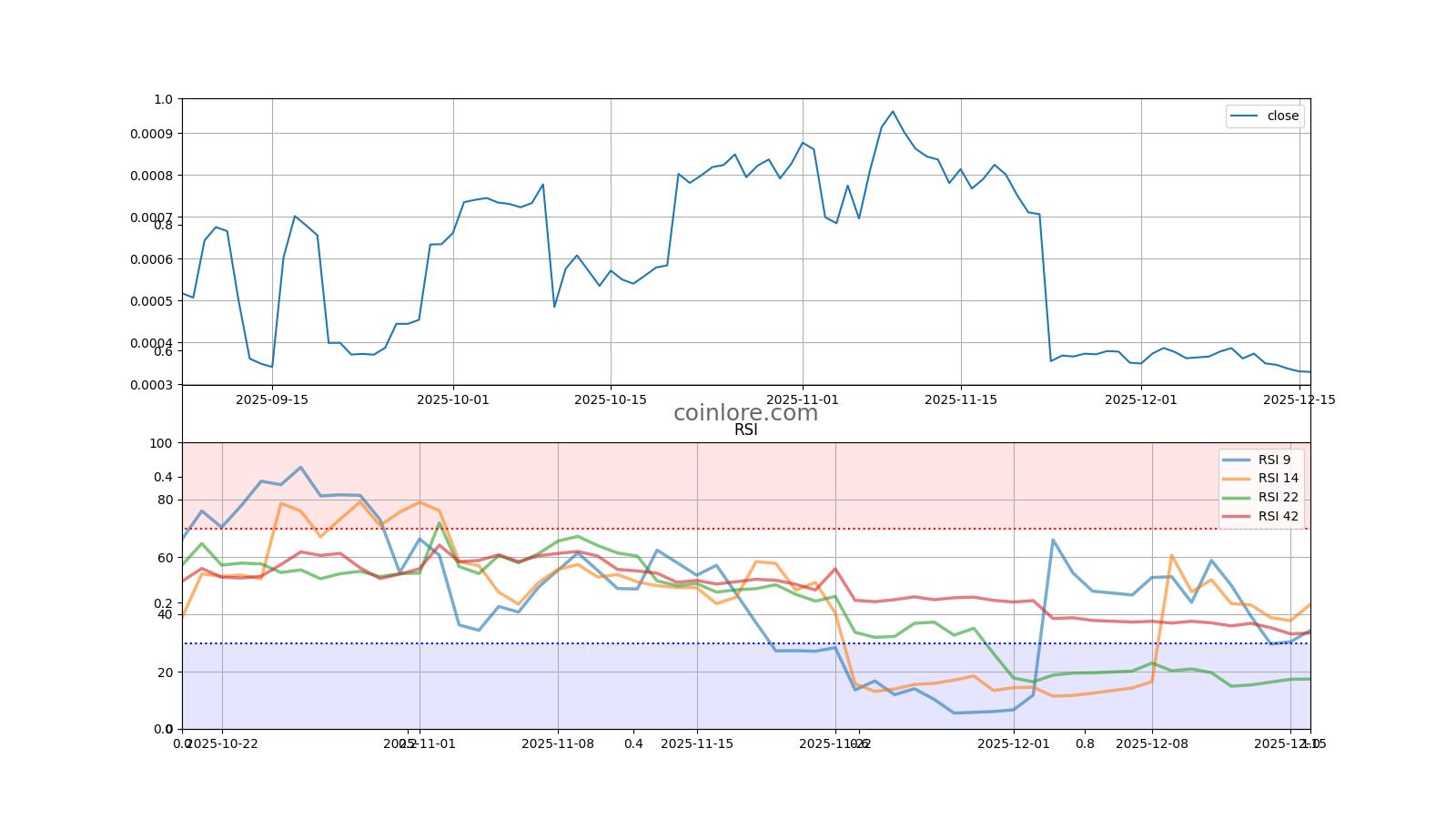 Veco RSI indicator