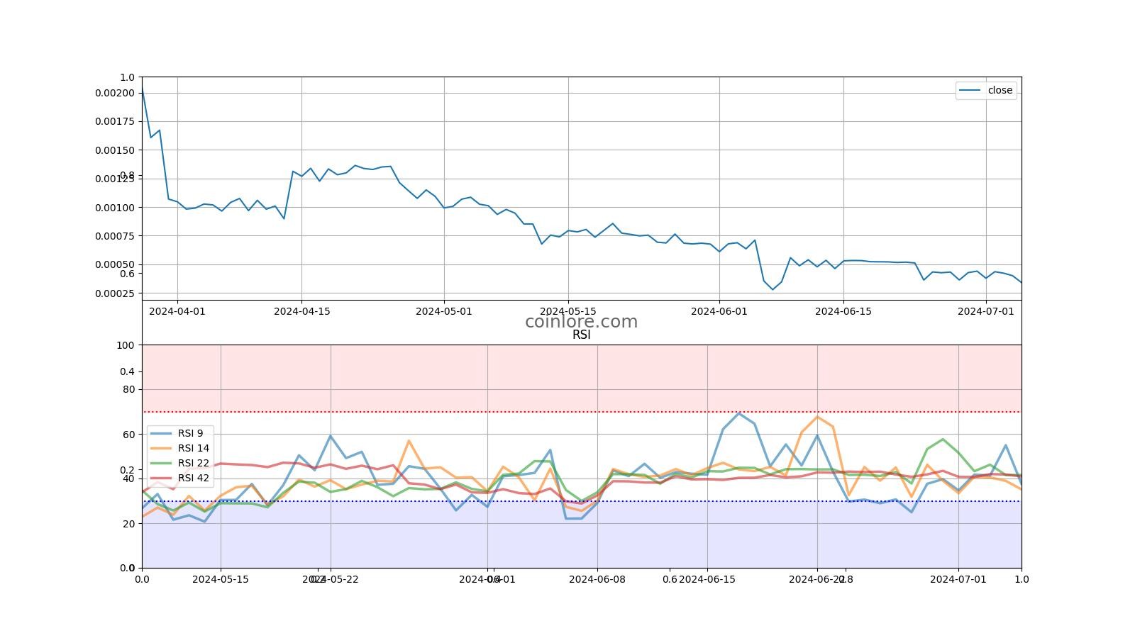 Veco RSI indicator