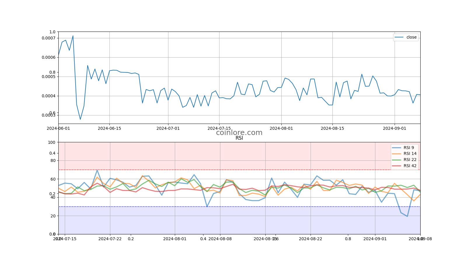 Veco RSI indicator