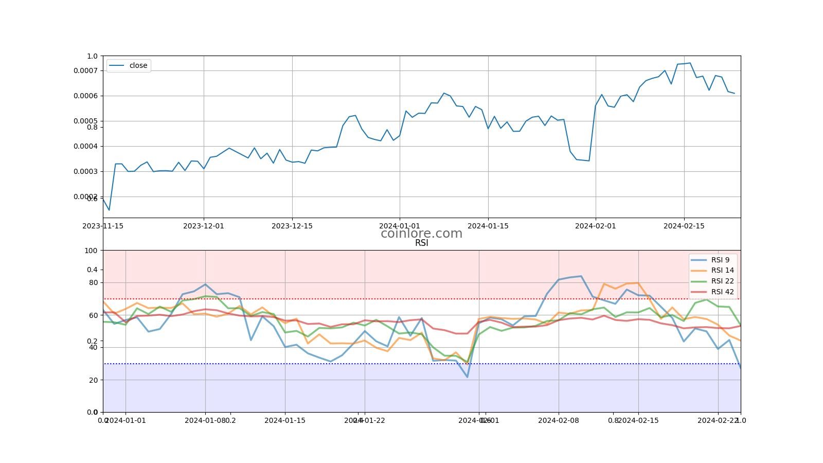 Veco RSI indicator