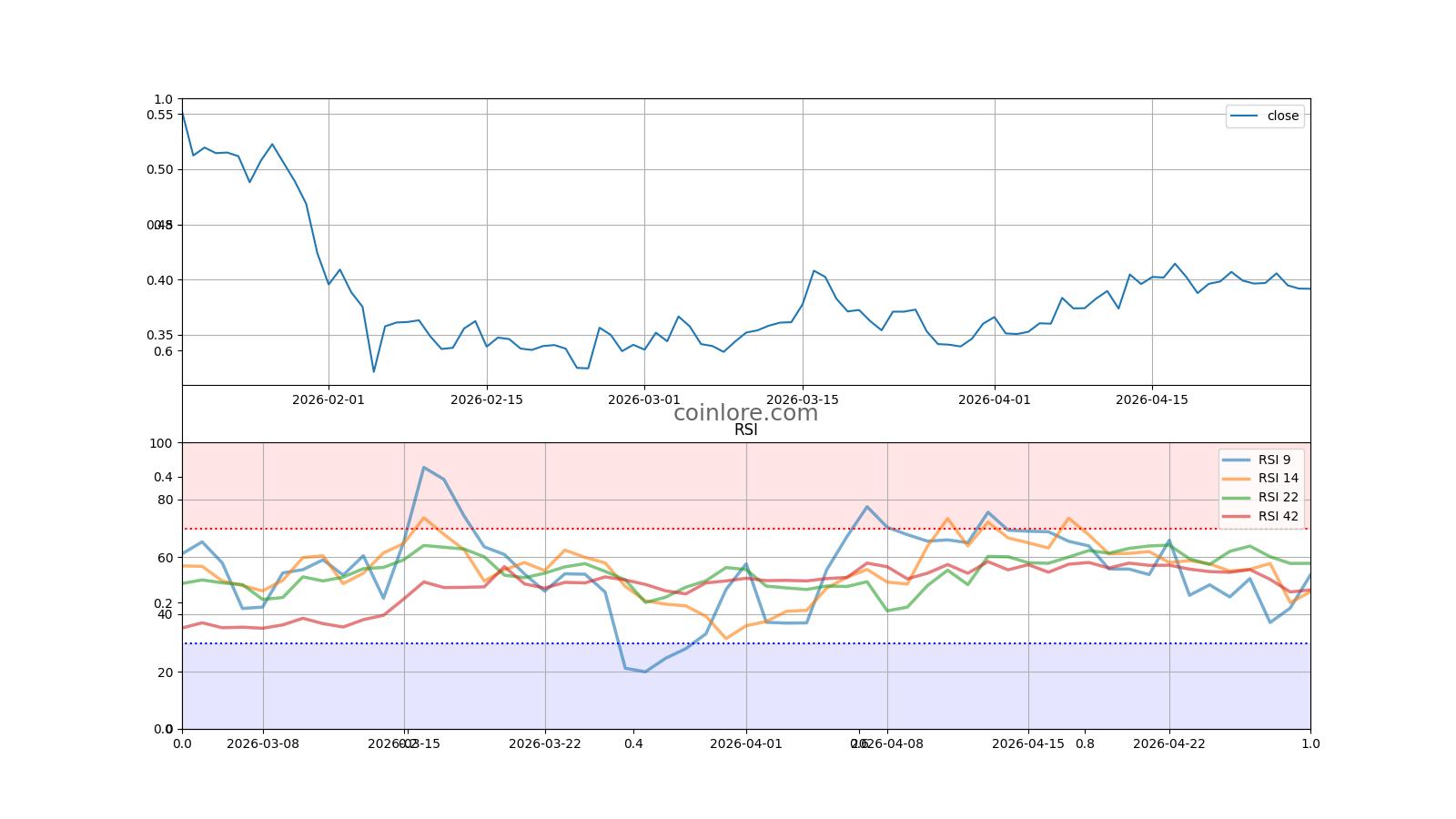 veCRV-DAO yVault RSI indicator