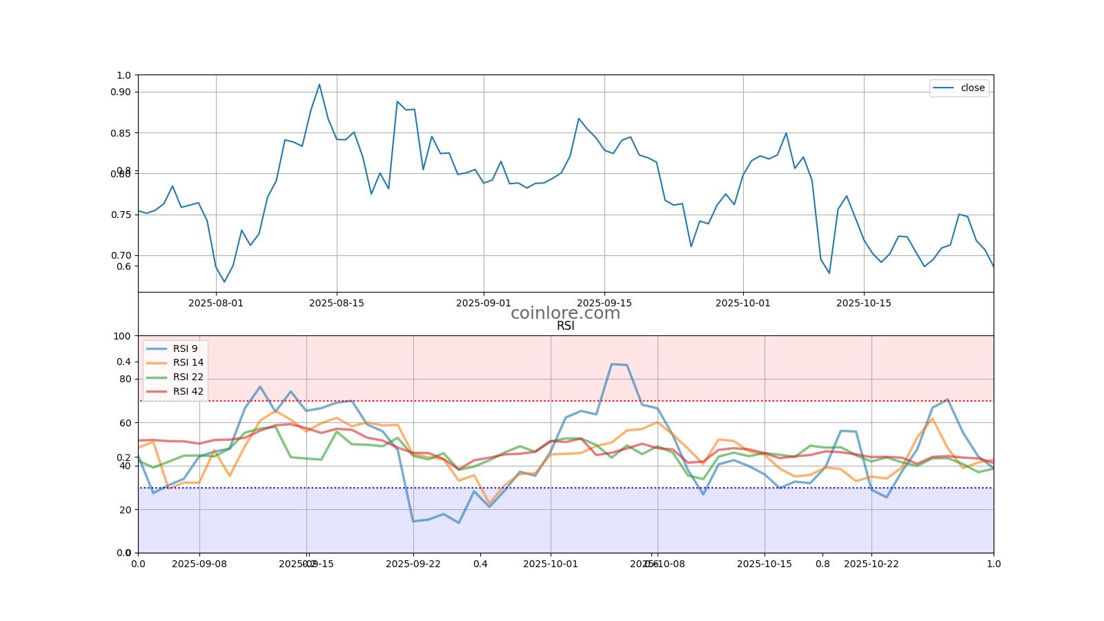 VeCRV-DAO yVault RSI indicator