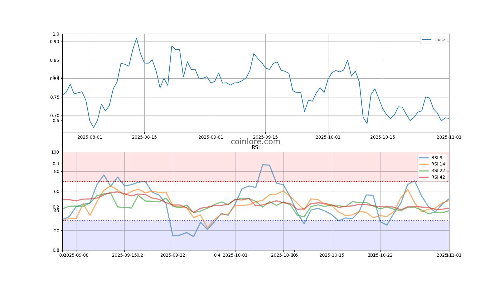 VeCRV-DAO yVault RSI indicator