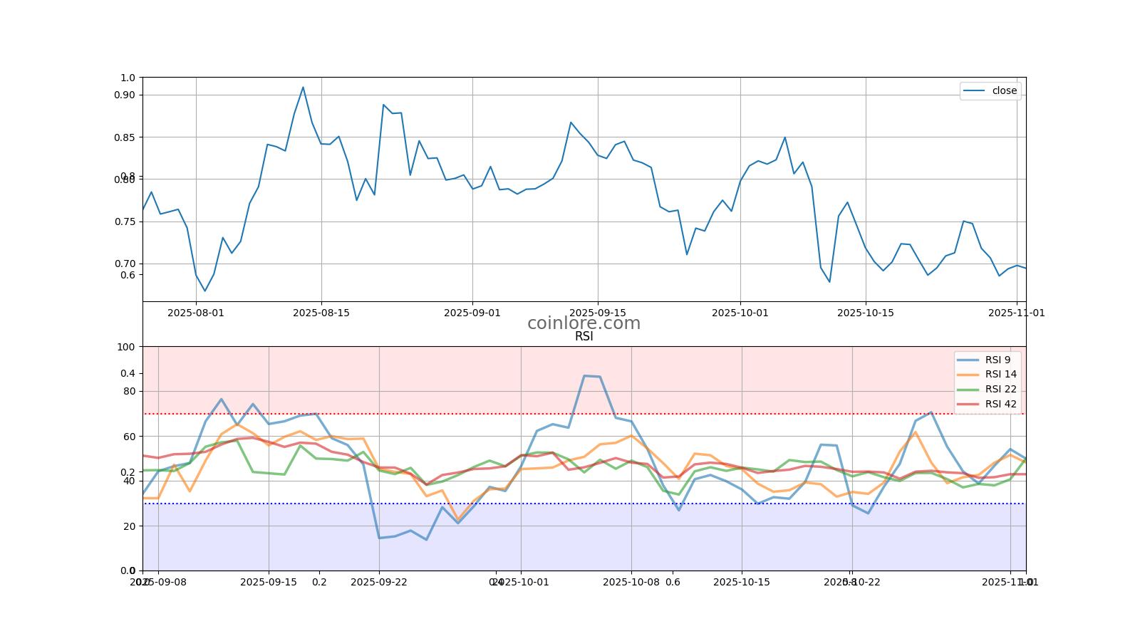 VeCRV-DAO yVault RSI indicator