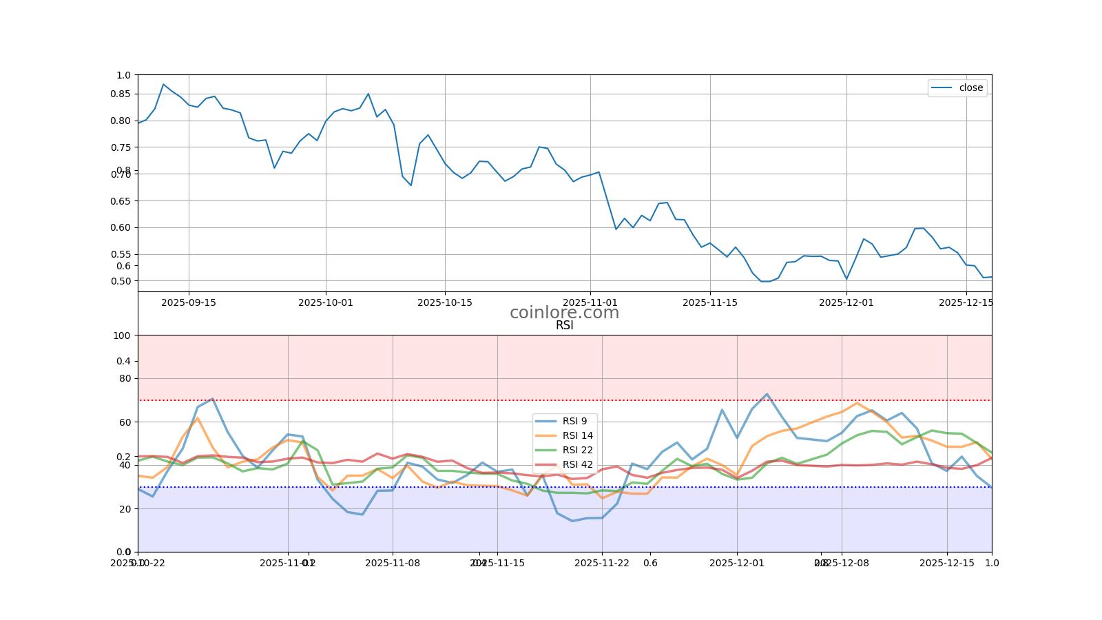 VeCRV-DAO yVault RSI indicator