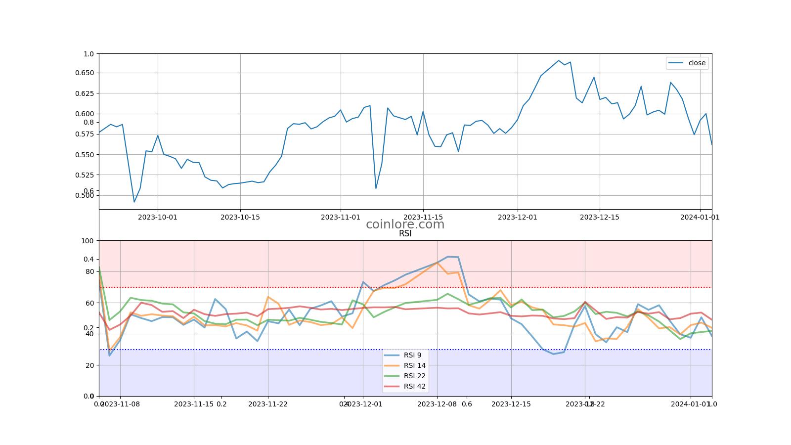 VeCRV-DAO yVault RSI indicator