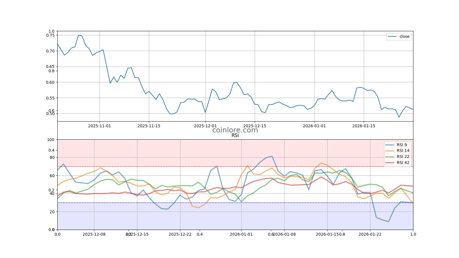 VeCRV-DAO yVault RSI indicator