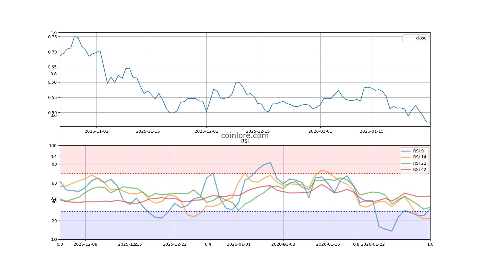 VeCRV-DAO yVault RSI indicator