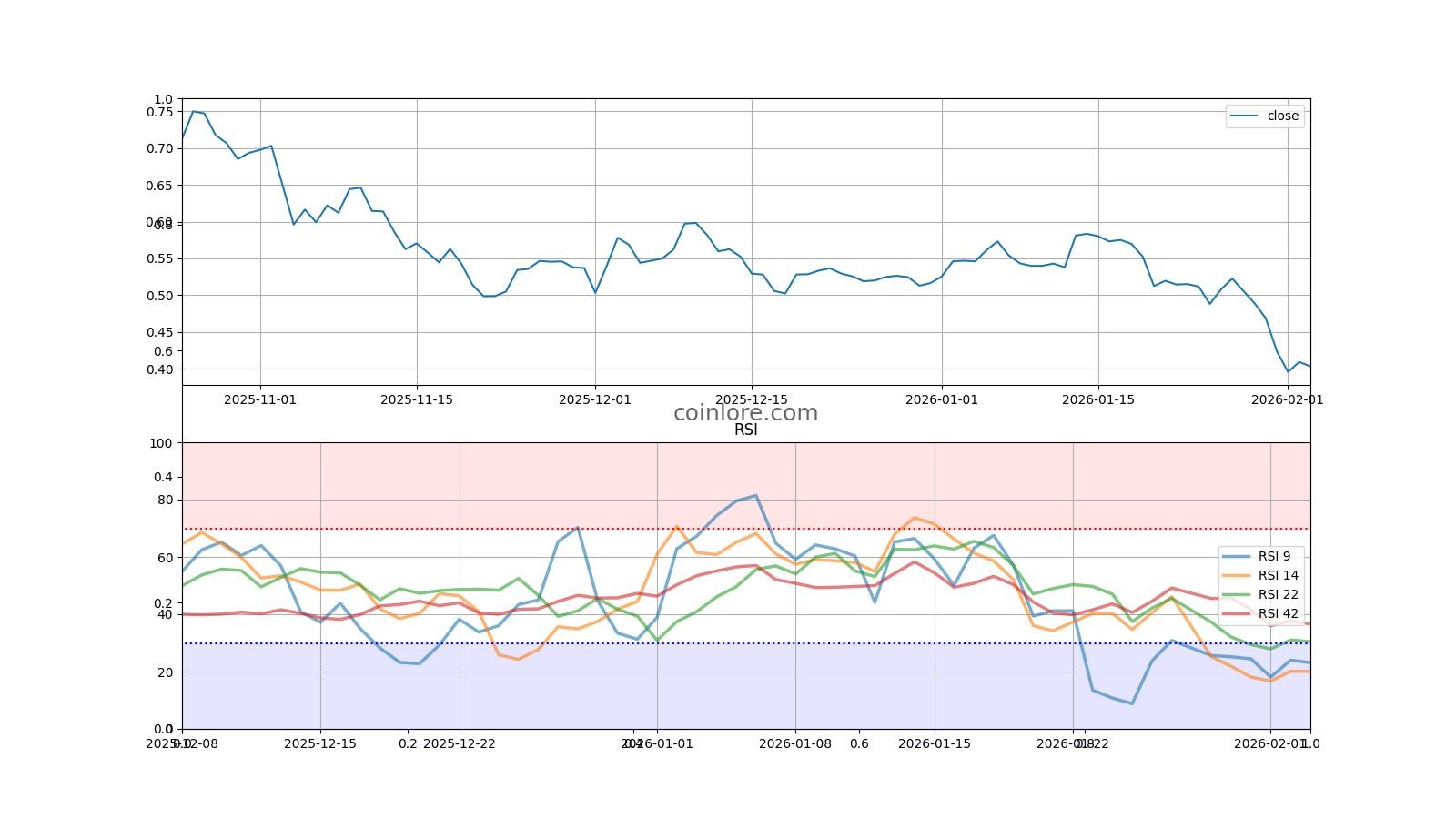 VeCRV-DAO yVault RSI indicator