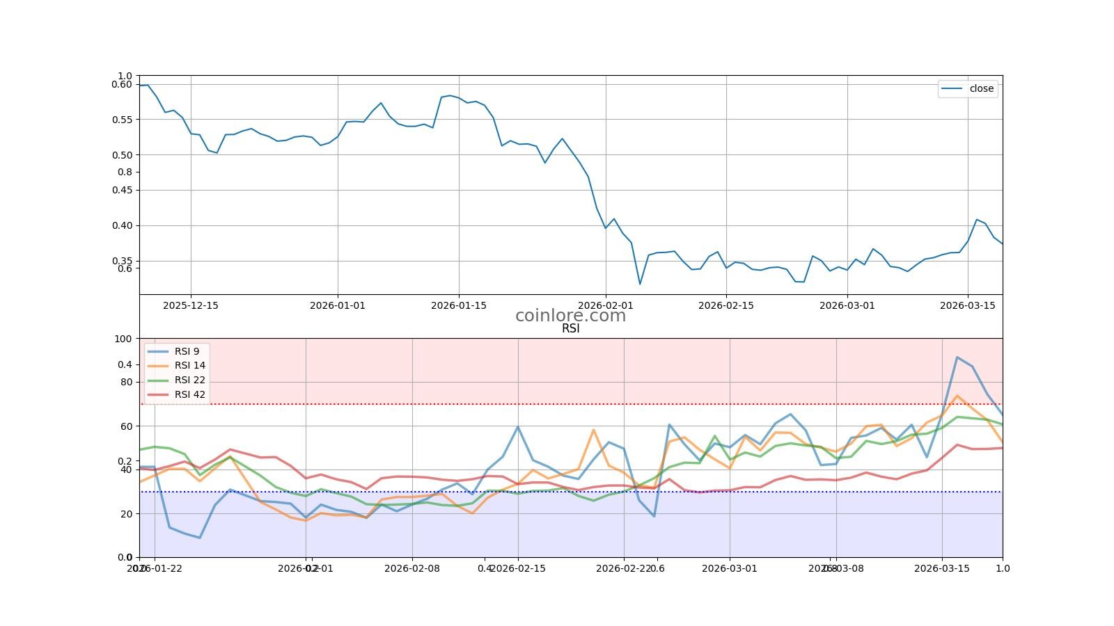 VeCRV-DAO yVault RSI indicator