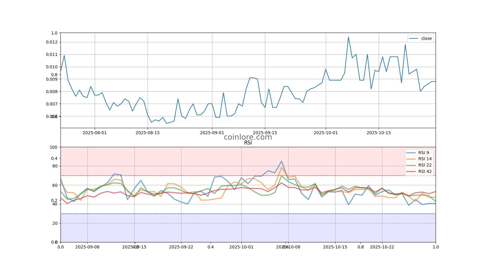 Vector Space Biosciences, Inc. RSI indicator
